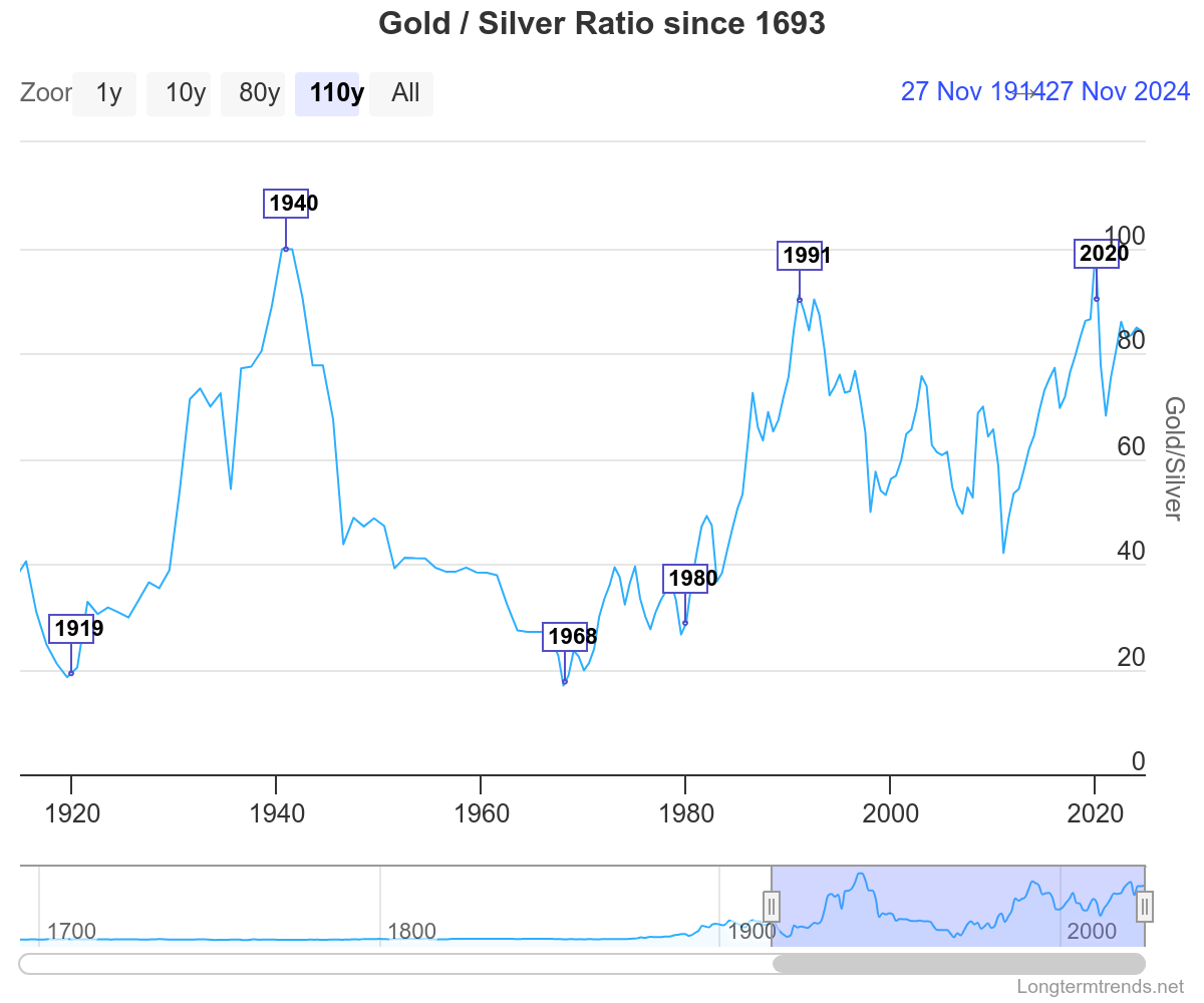 Gold To Silver Ratio When To Buy (Explained) - Swiss America blog