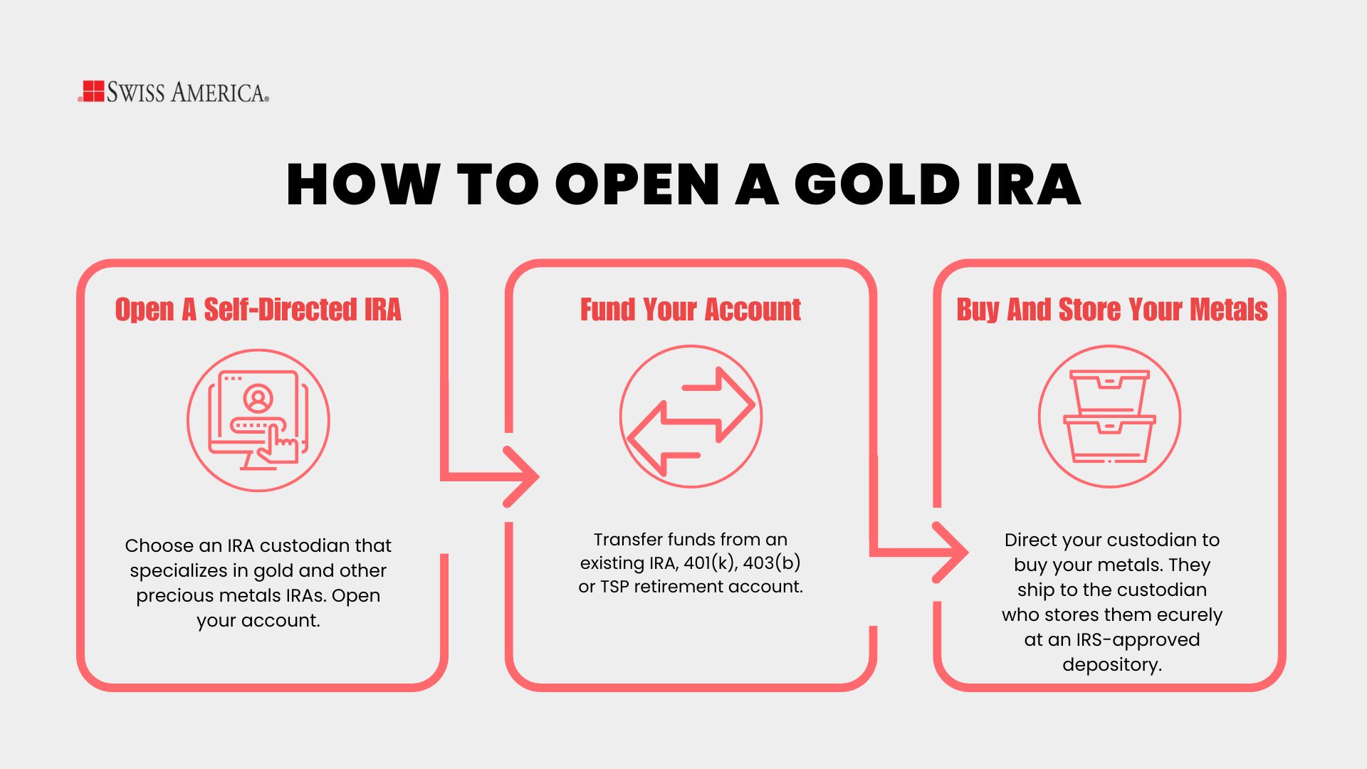 How To Invest IRA In Gold In 3 Easy Steps - Swiss America blog
