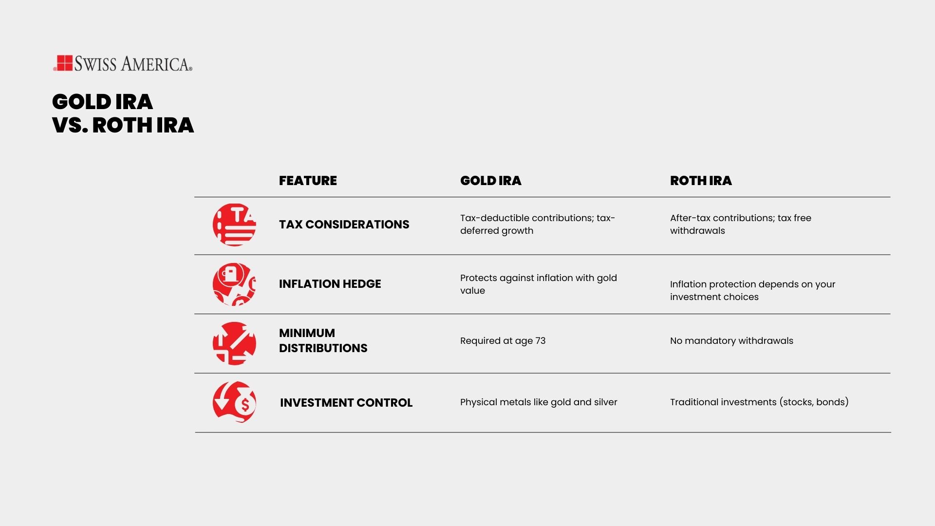 Gold IRA vs Roth IRA: A Guide - Swiss America blog