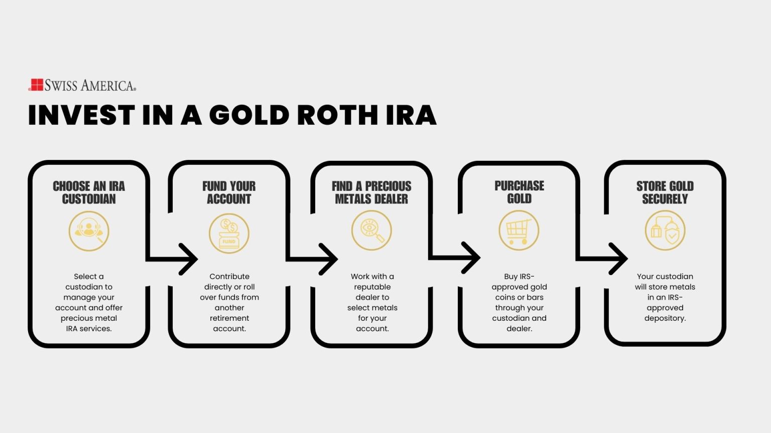 How To Invest In Gold Roth IRA