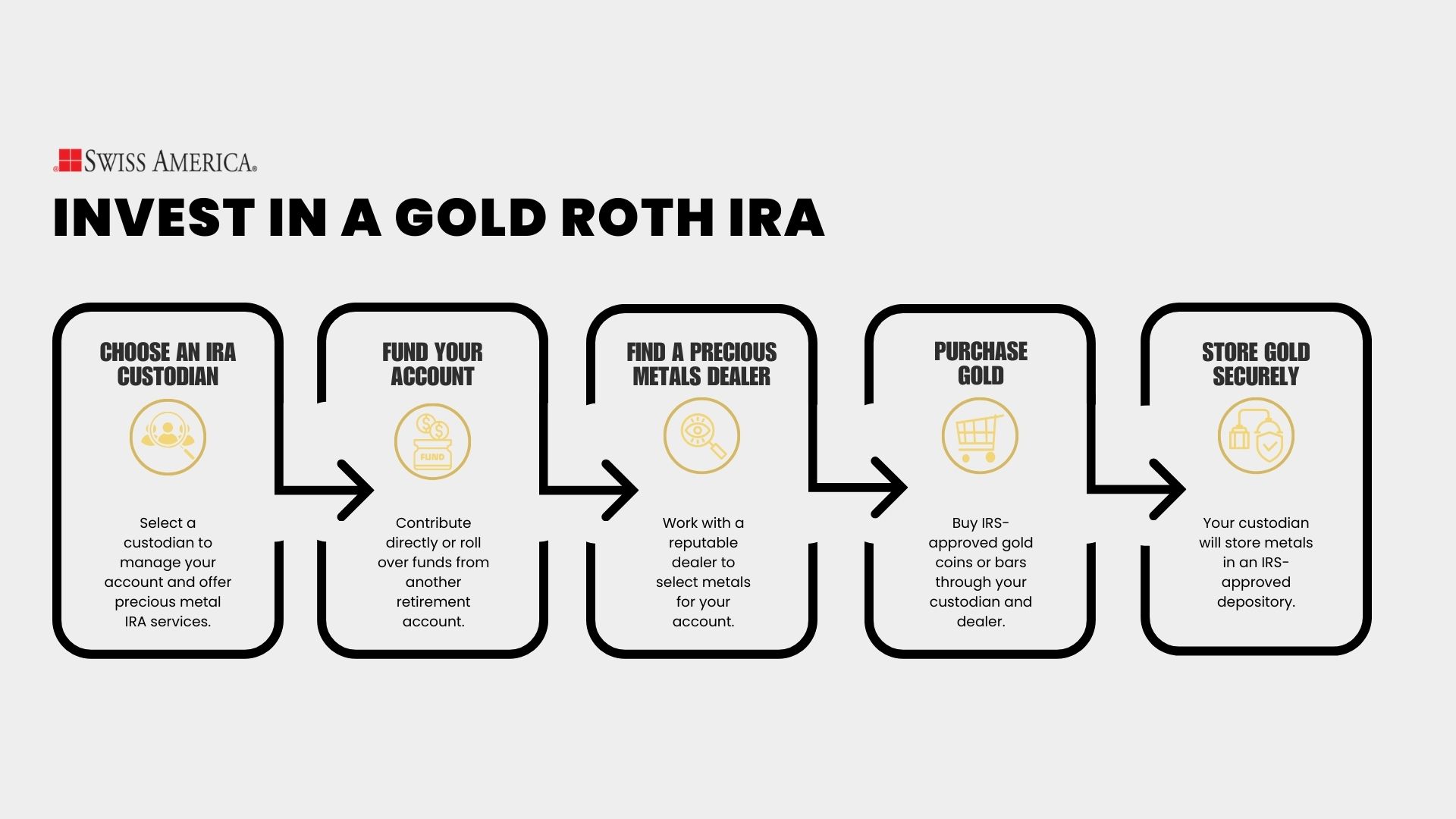 How To Invest In Gold Roth IRA