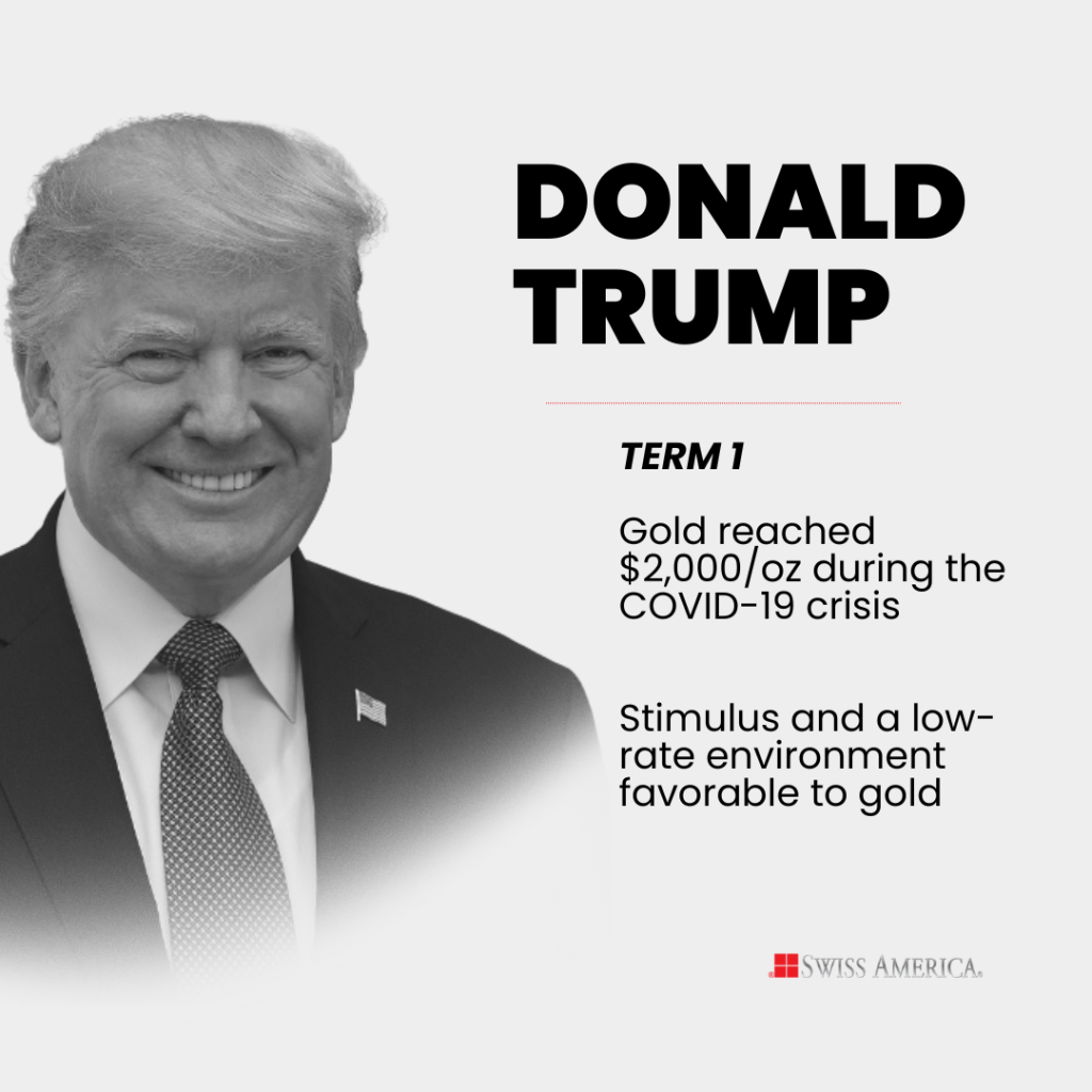 17 Presidents and Gold: Key Moments in History