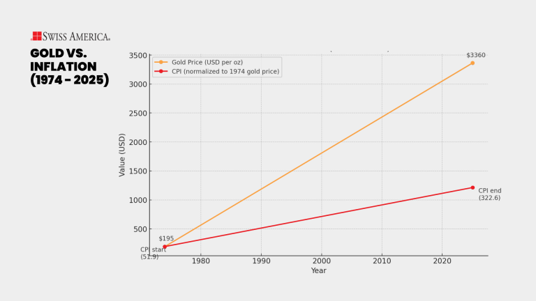 Why Gold Price Is Increasing In 2025